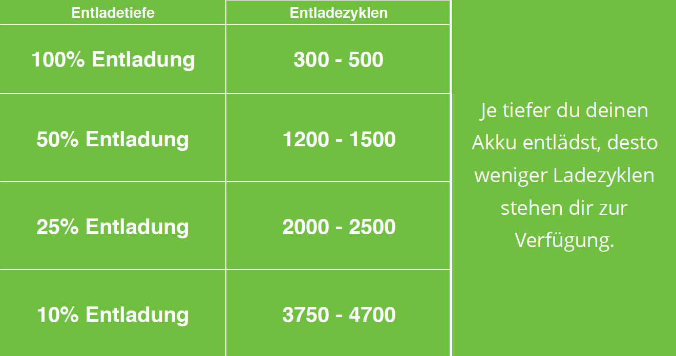 Was Ist Ein Ladezyklus